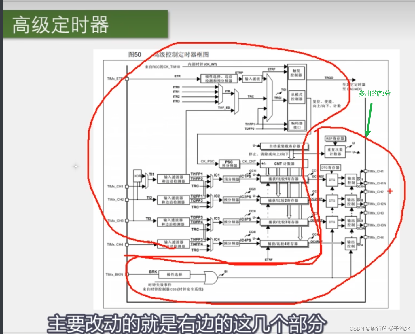 【嵌入式学习 Stm32f103 Tim 定时中断和外部时钟】stm32f103外部中断进行定时 Csdn博客