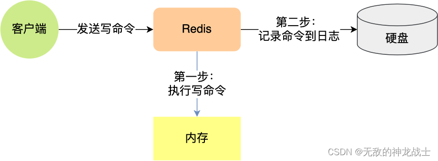 Redis持久化redis写回 Csdn博客