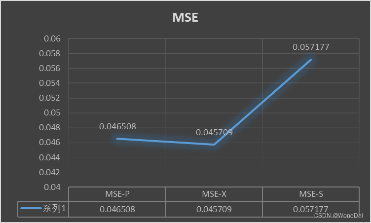 基于鸢尾花数据集的预测评价指标---MSE\RMSE_轨迹预测评价指标一次训练有多个rmse怎么办-CSDN博客