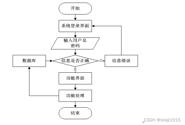 Jspssm计算机毕业设计宿舍管理系统【附源码】jsp 寝室管理系统 模块详细设计 具体操作流程图 Csdn博客