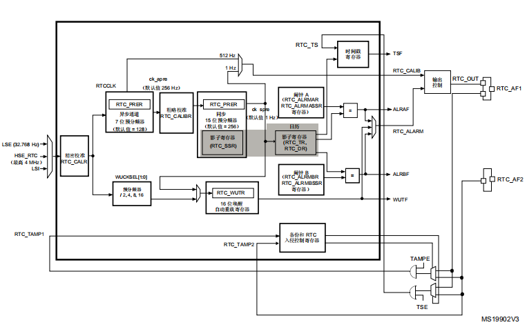 基于stm32实现rtc实时时钟stm32线上实时显示时间代码 Csdn博客