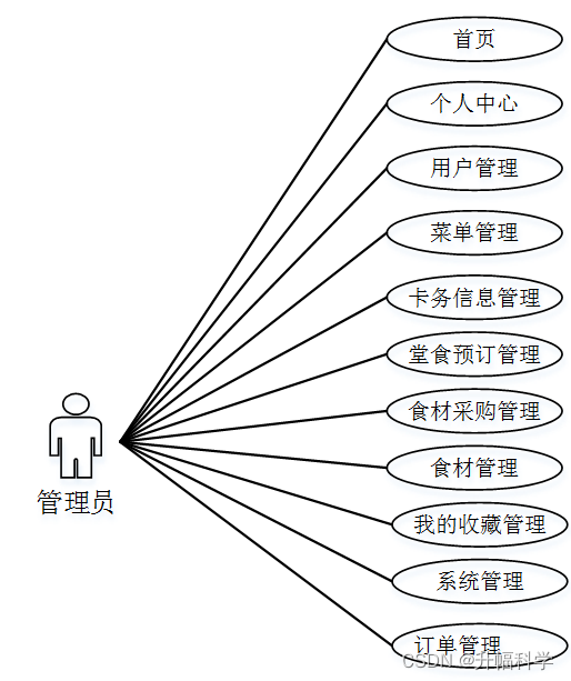 Ssm基于vue架构的云餐厅美食订餐系统p3748【独家源码】计算机毕业设计问题的解决方案与方法基于web的在线订餐系统设计vue Csdn博客 