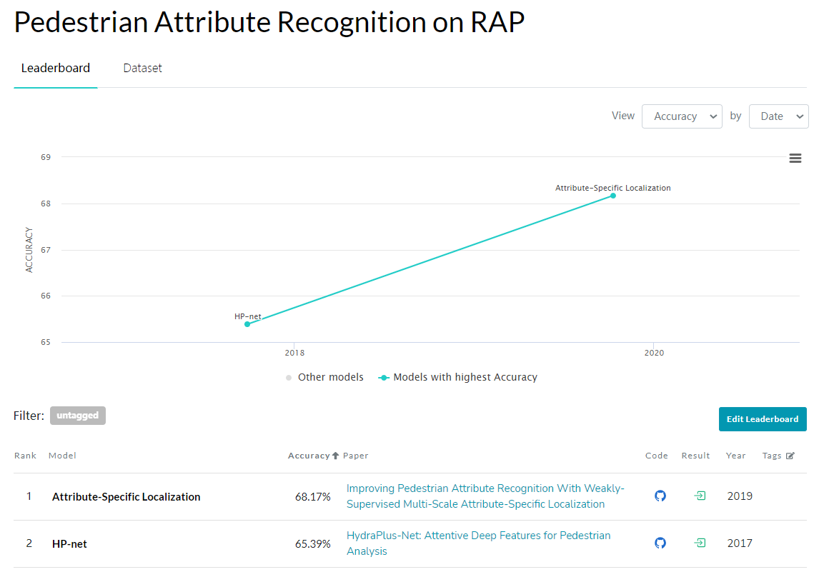 行人属性识别(Pedestrian Attribute Recognition)学习笔记_rethinking of pedestrian ...