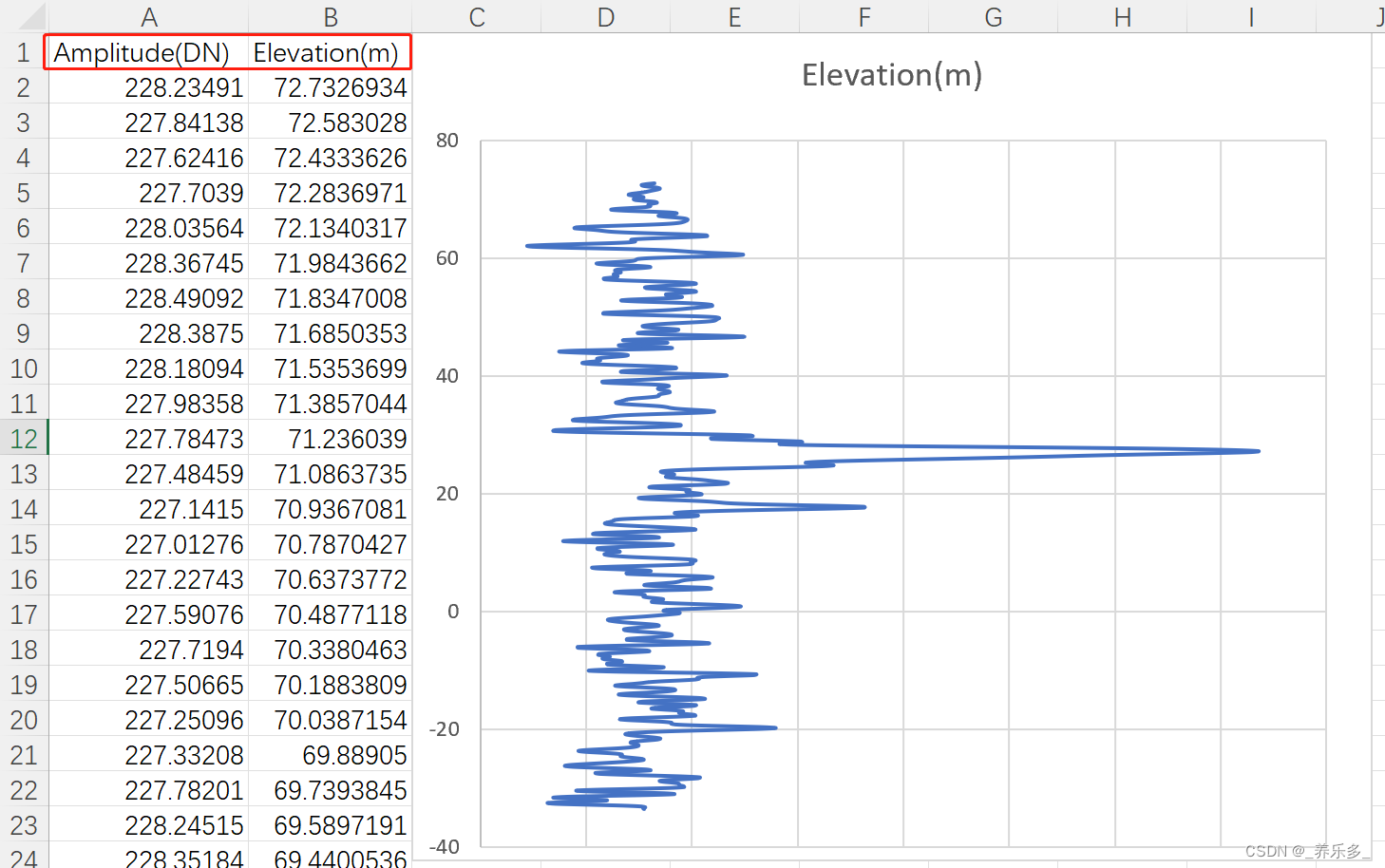 Python：gedi 某数据点波形数据提取并保存至csv文件gedi数据读取保存到csv Csdn博客 3313