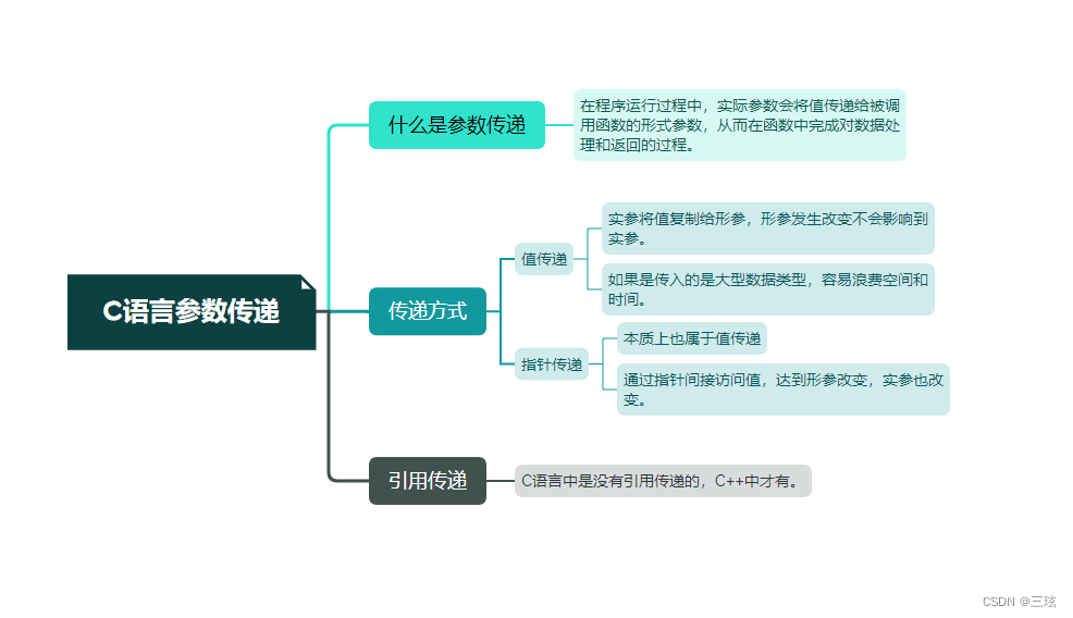 从零开始学习c语言丨参数的传递方式参数传递的方法有值调用、 、复写恢复、换名调用。其中,c 语言中void Swapint A Csdn博客 5855