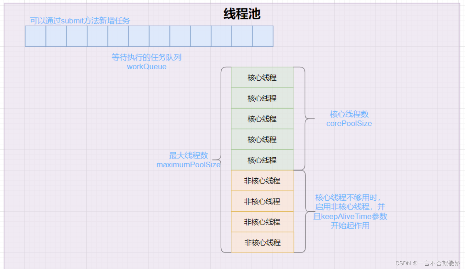 【收藏系列】多线程的代码案例(单例模式 阻塞队列 定时器 线程池) 多线程加队列代码怎么写 Csdn博客
