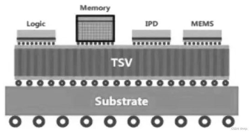 关于HIC、MCM、SIP封装与SOC的区别及工艺分析_mcm封装-CSDN博客