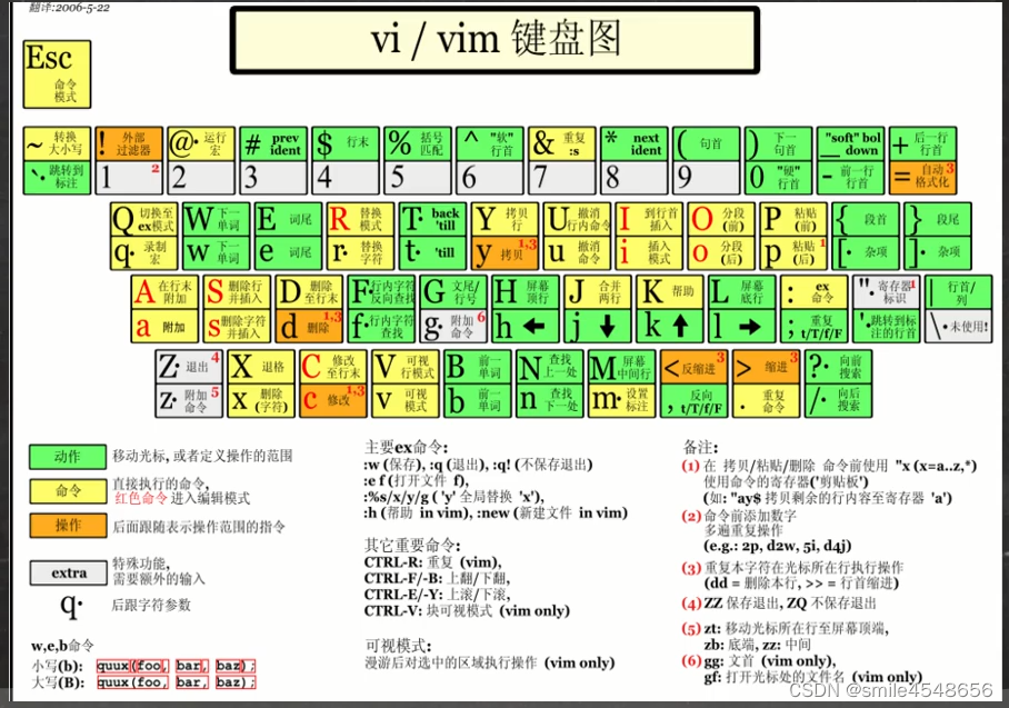 Linux——vi和vim的常用模式、模式切换、快捷键_vi 和vim 的常用摸式-CSDN博客