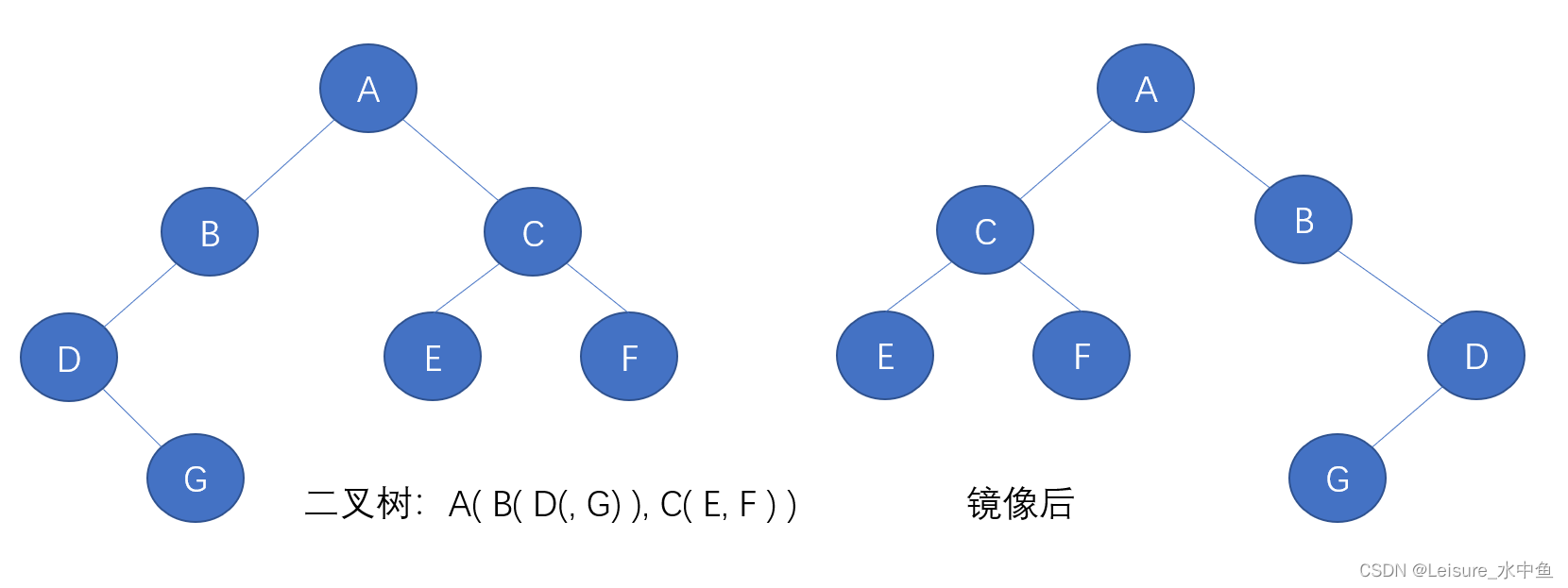 数据结构 实验15（1 4班）：二叉树的递归和非递归的基本操作数据解构二叉树的递归和非递归遍历实验 Csdn博客 