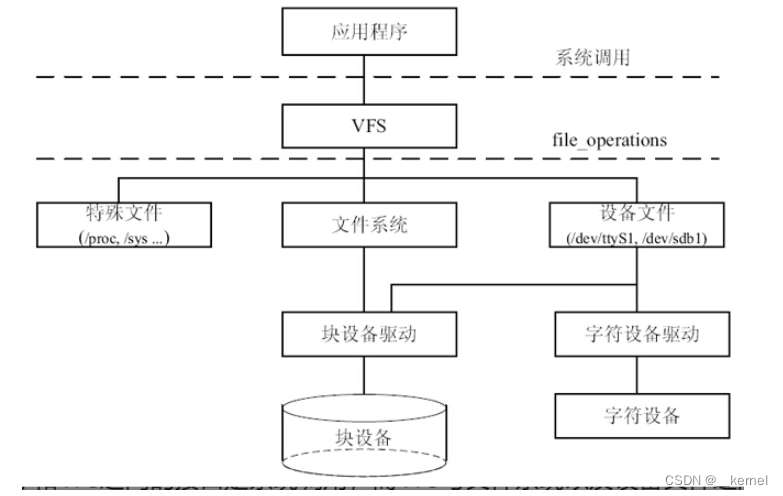 第五章 Linux文件系统与设备文件linux设备与文件 Csdn博客