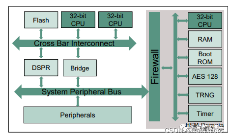 汽车信息安全之锚:HSM_evita hsm-CSDN博客