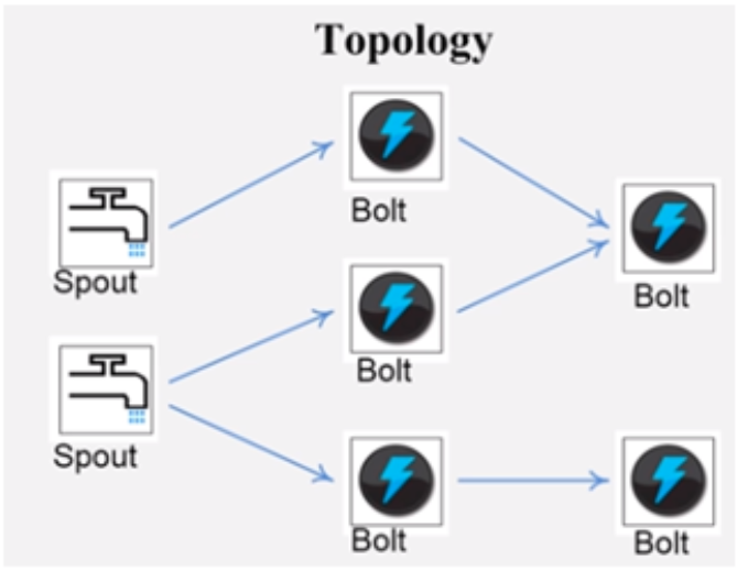 流计算框架——Storm_spout,stream,topology-CSDN博客