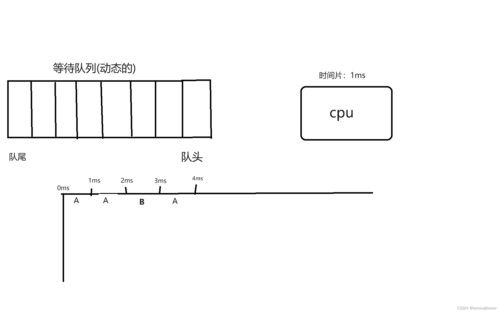 操作系统Round-Robin Scheduling时间片轮转调度算法_round robin调度方式-CSDN博客