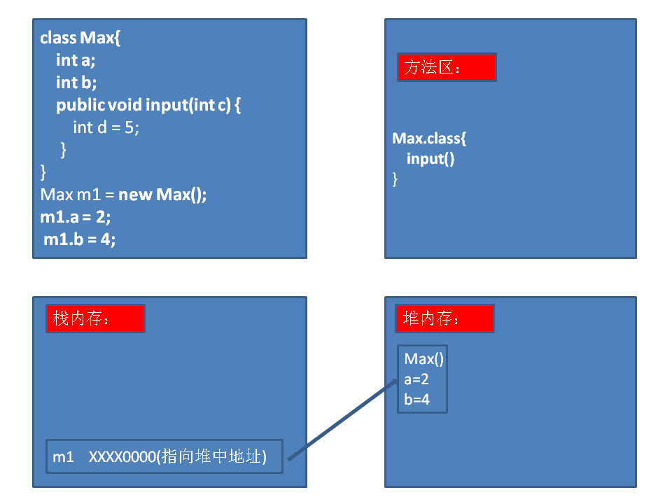 Java知识点（六）：类和对象、引用类型、null和nullpointerexception对象类型和引用类型 Csdn博客