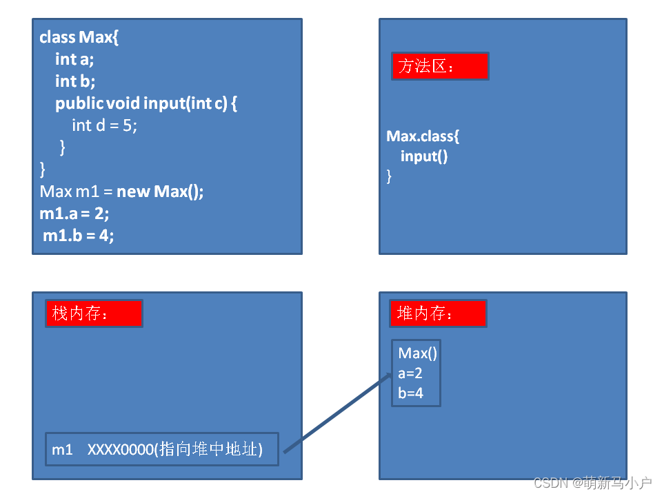 Java知识点(六):类和对象、引用类型、null和nullpointerexception对象类型和引用类型 Csdn博客