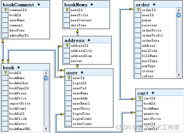 Aspnet 图书销售管理系统的设计与实现（论文源码）nueve基于asp技术售书系统代码 Csdn博客