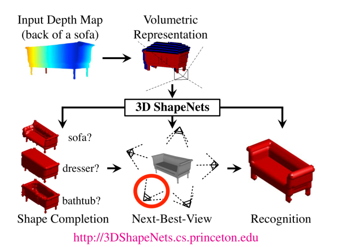 3D ShapeNets: A Deep Representation for Volumetric Shapes翻译-CSDN博客