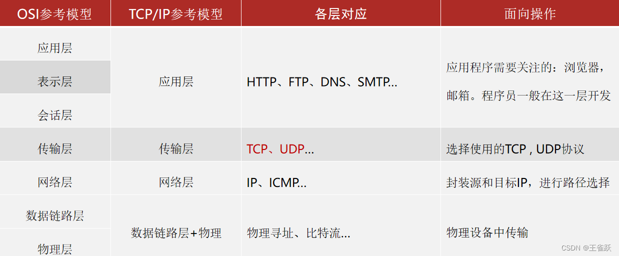 Java-网络编程_java获得112.80.248.76ip和域名-CSDN博客