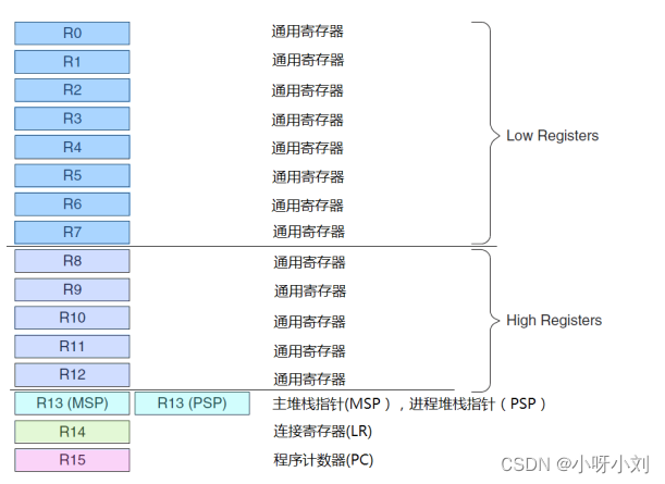 Cortex学习笔记——寄存器组banked寄存器 Csdn博客