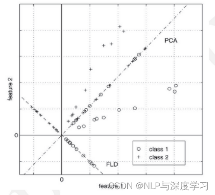 机器学习：线性判别式分析(LDA)_机器学习lda-CSDN博客