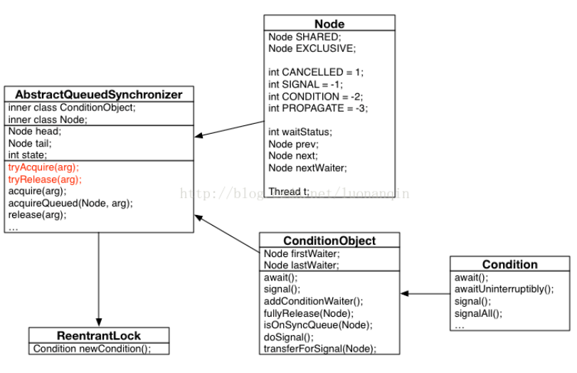 Java Condition类使用及分析_java condition用法-CSDN博客