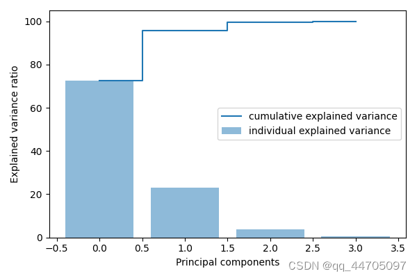 机器学习—降维算法2PCA主成分分析(理论及实战)_二维主分量分析降维-CSDN博客