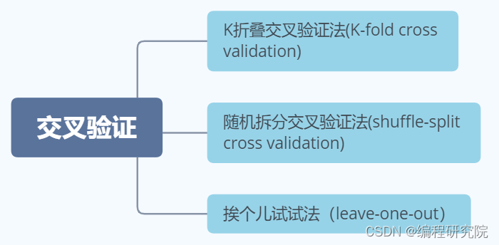 算法笔记（20）交叉验证及python代码实现python实现交叉验证鸢尾花 Csdn博客