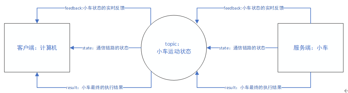 ROS之Action动作通信详解（分析+源码）_ros action 回调注册-CSDN博客
