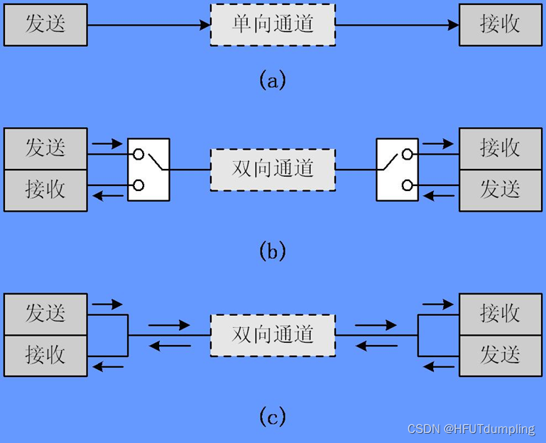 【学习记录】stm32 串口通信总结flagstatus Csdn博客 