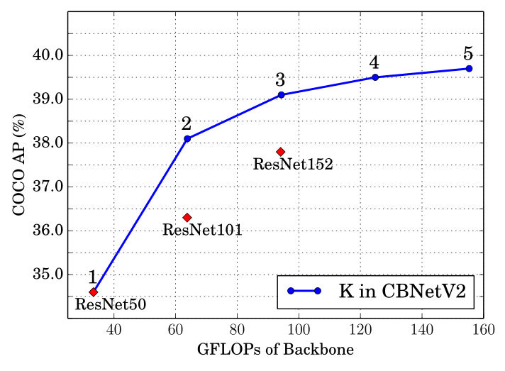 CBNetV2:一种用于目标检测的复合骨干网络体系结构-CSDN博客