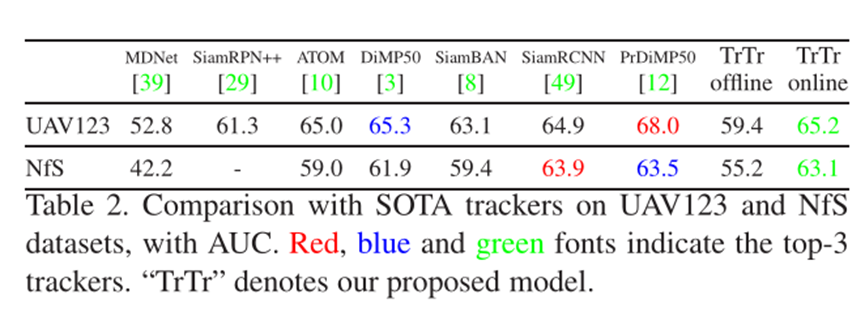 arXiv-2021-TrTr: Visual Tracking with Transformer 阅读笔记-CSDN博客