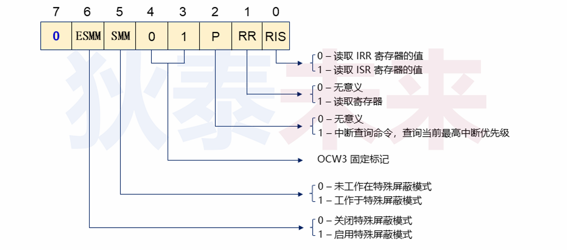 8259A控制编程_8259没有级联时icw4-CSDN博客