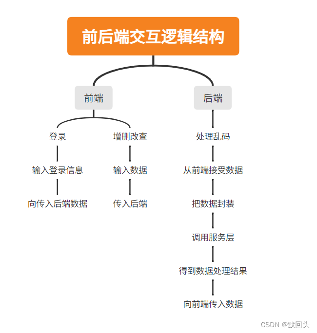 (20)前后端交互的流程(2023 3 2)java前后端交互需要经历哪些流程呢 Csdn博客 5261