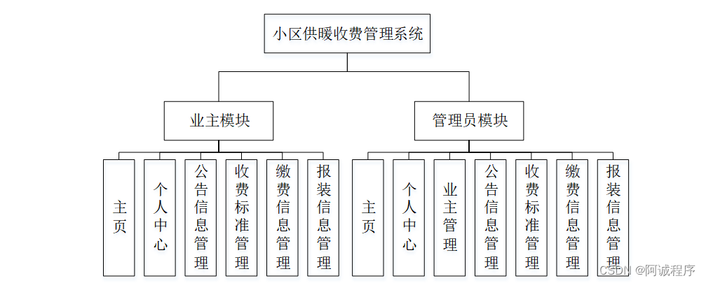 Javajspssm小区供暖收费管理系统【2024年毕设】基于javaweb的社区供暖管理系统的设计与实现 Csdn博客