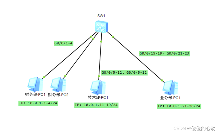 华为ensp创建 VLAN_为jan16公司创建部门vlan-CSDN博客