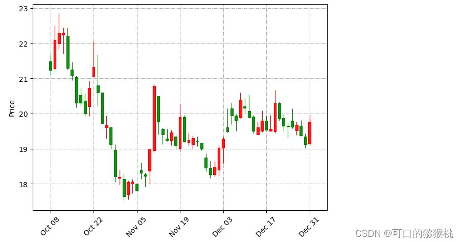 【Python学习笔记】利用mplfinance画K线图_mplfinance绘制k线图_可口的猕猴桃的博客-CSDN博客