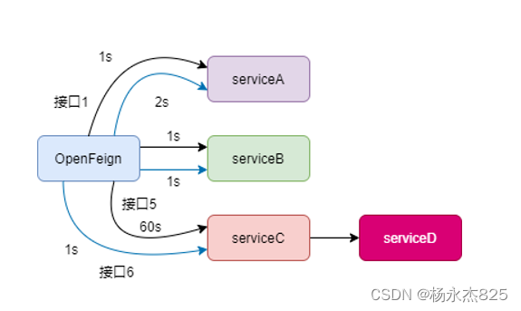 OpenFeign 的超时设置_openfeign 超市时间设置-CSDN博客
