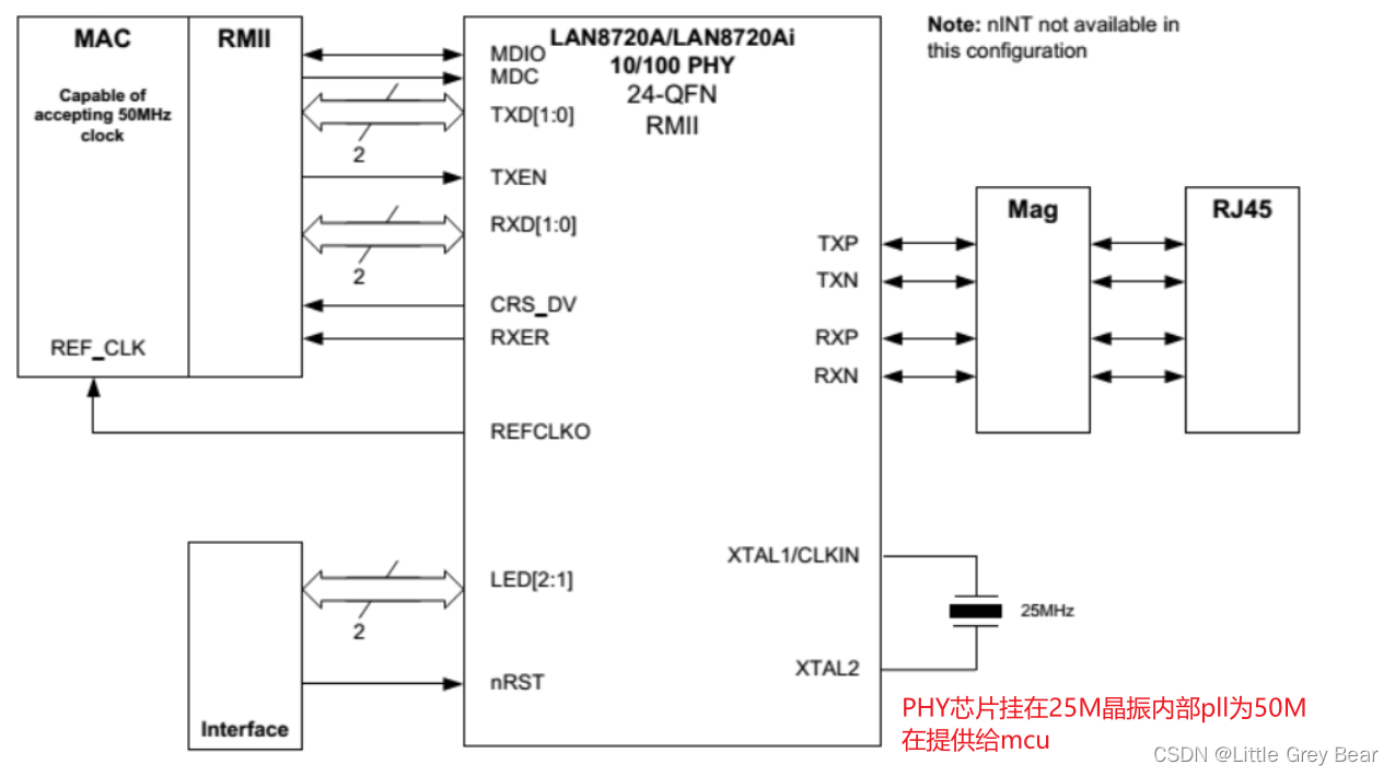 GD32F450以太网(2-1):PHY芯片LAN8720A介绍_lan8720a中文资料-CSDN博客