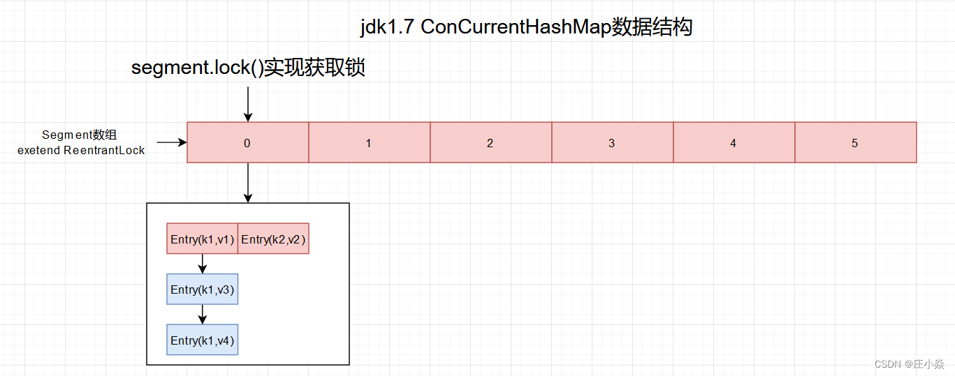 JDK源码——ConcurrentHashMap源码-CSDN博客