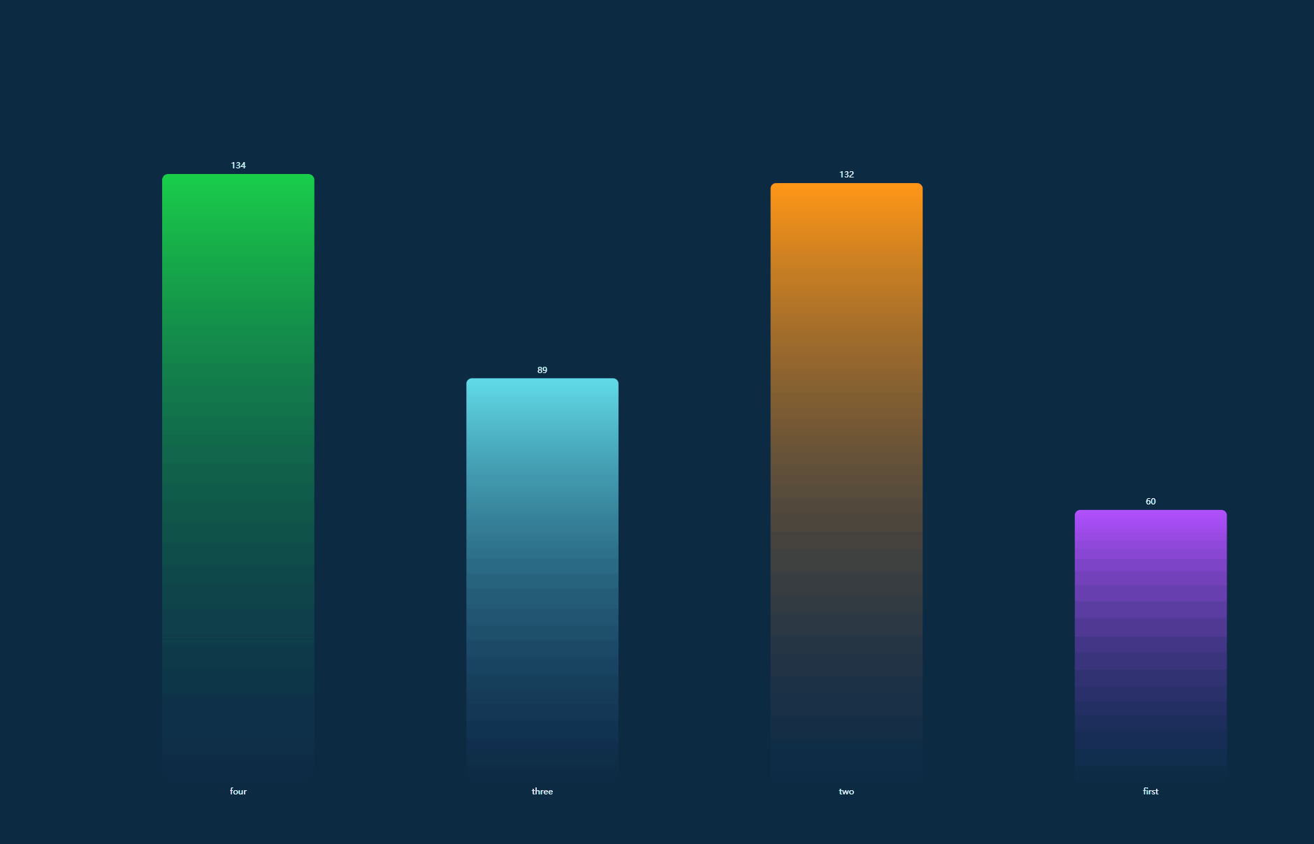 基于Echarts实现可视化数据大屏实现的柱状图_大数据看板 柱状图-CSDN博客