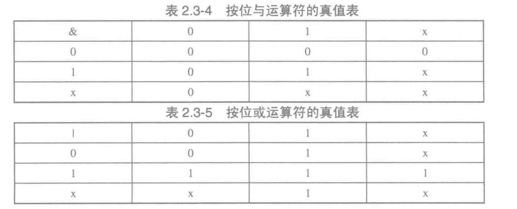 Verilog学习之路（3）— Verilog Hdl的基础知识verilog 不等于 Csdn博客 
