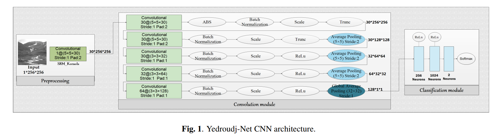 YEDROUDJ-NET: AN EFFICIENT CNN FOR SPATIAL STEGANALYSIS【Yedroudj-Net:一个高效的空间隐写分析CNN】_ye-net-CSDN博客