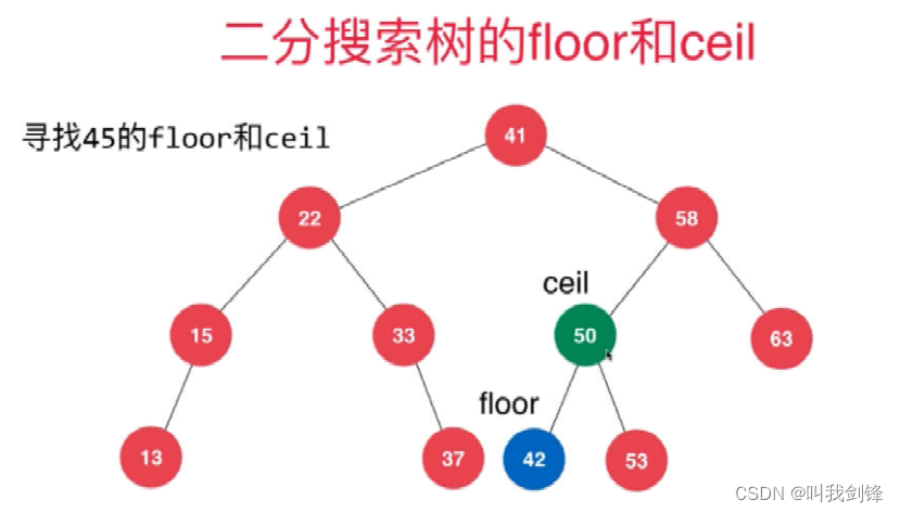 二分搜索树 二叉树二分查找与二叉树 Csdn博客