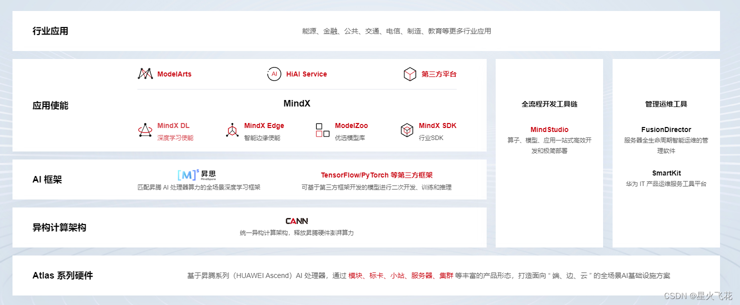 【2023 · CANN训练营第一季】晟腾AI入门课（TensorFlow）第一章 晟腾AI基础知识介绍_晟腾派-CSDN博客