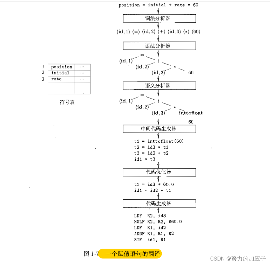 编译原理笔记（龙书） Compiler Construction Chapter 1-CSDN博客