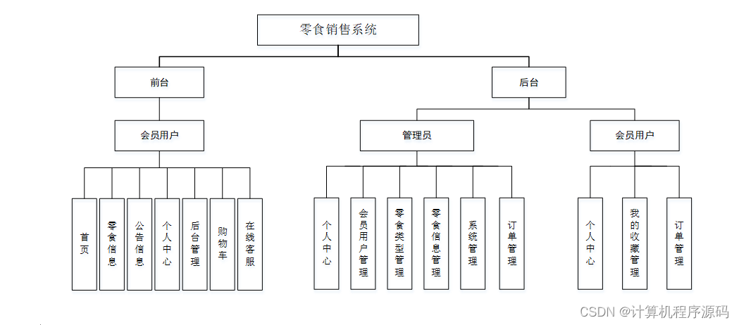 附源码 Ssm计算机毕业设计零食销售系统java基于ssm框架零食在线商城的程序流程图 Csdn博客 