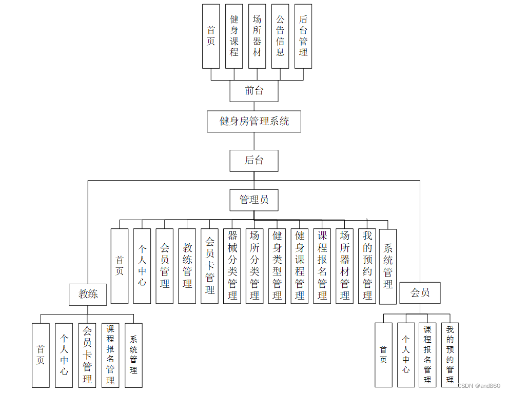 Javaphpnodejspython框架的健身房管理系统【2024年毕设】 Csdn博客