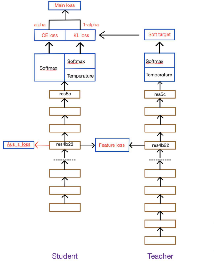 PSPNet logits 蒸馏和特征蒸馏-CSDN博客