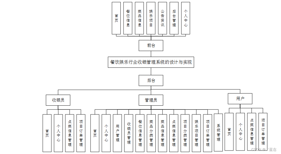 计算机毕业设计springboot餐饮娱乐行业收银管理系统的设计与实现9【附源码数据库部署lw】奶茶收银管理系统设计与实现 Csdn博客