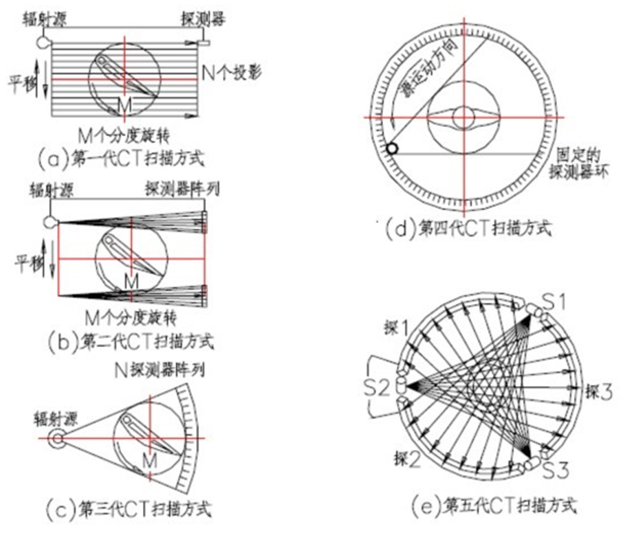 医疗CT断层图像DICOM标准和工业CT断层图像DICONDE标准_做个好男人！的博客-CSDN博客